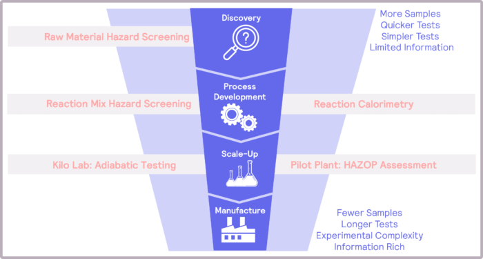 Critical Considerations in Process Safety | H.E.L Group