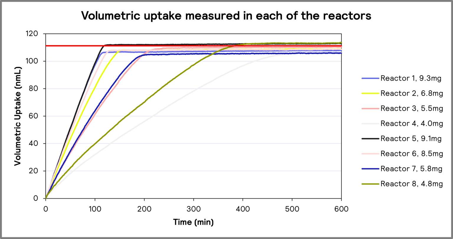 Hydrogenations at Different Catalyst Loadings | ChemSCAN | H.E.L Group