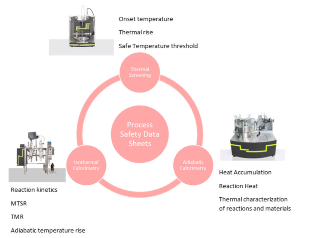 Process Safety Data Sheets for Safe Scale-Up in Pharma/API Production