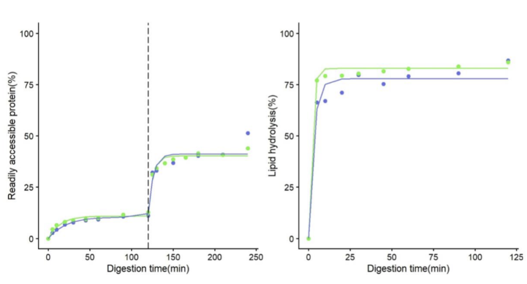 Application of the INFOGEST Protocol Using the BioXplorer 100 for ...