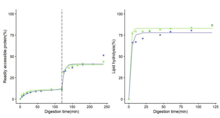 Application of the INFOGEST Protocol Using the BioXplorer 100 for ...