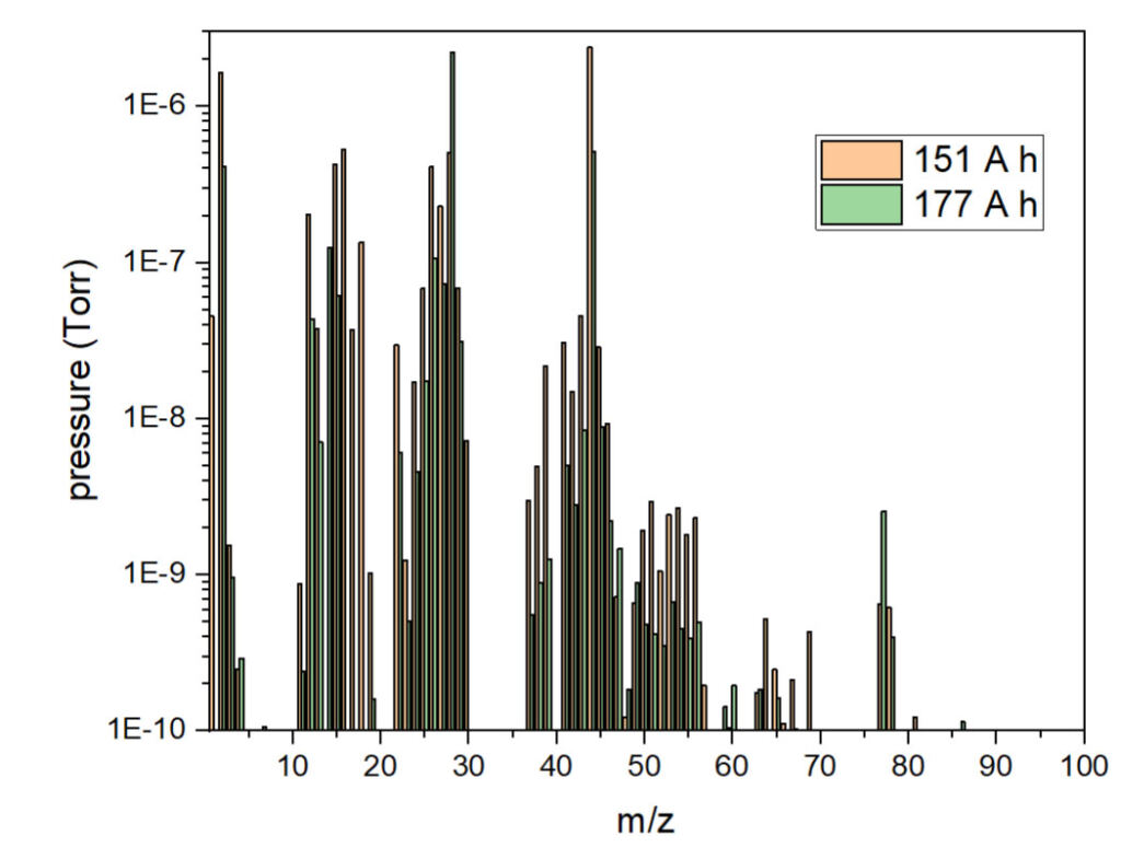 Mass spectrometry to characterize the gas evolution of batteries