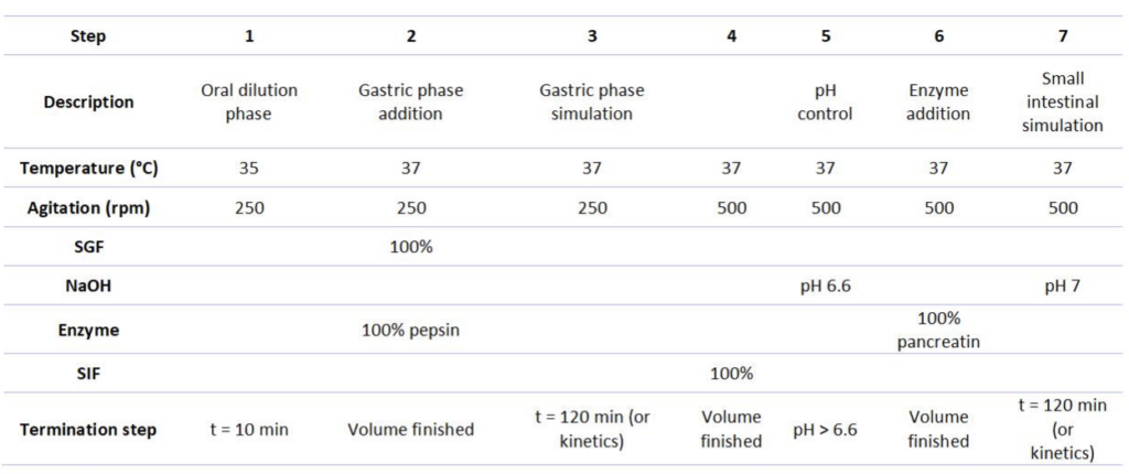Application of the INFOGEST Protocol Using the BioXplorer 100 for ...