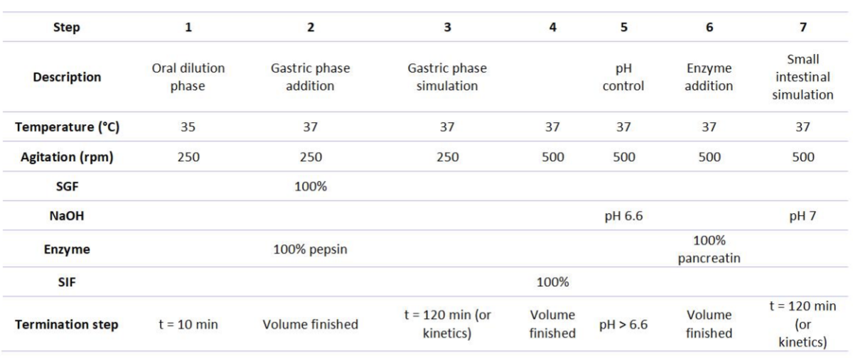 Application of the INFOGEST Protocol Using the BioXplorer 100 for ...