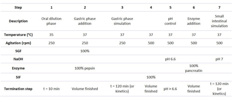 Application of the INFOGEST Protocol Using the BioXplorer 100 for ...