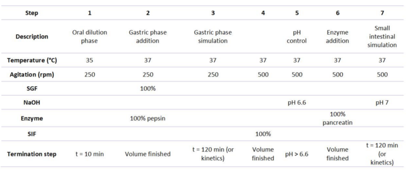 Application of the INFOGEST Protocol Using the BioXplorer 100 for Automated Digestion Simulation